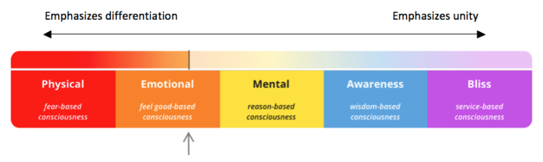 The 5 Stages of DEI Consciousness & Impact Organizational Performance